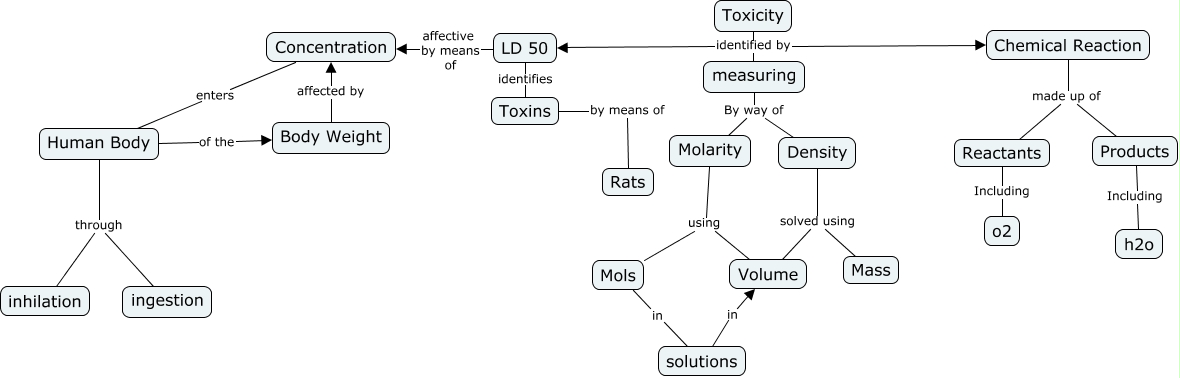 how do we identify toxicity